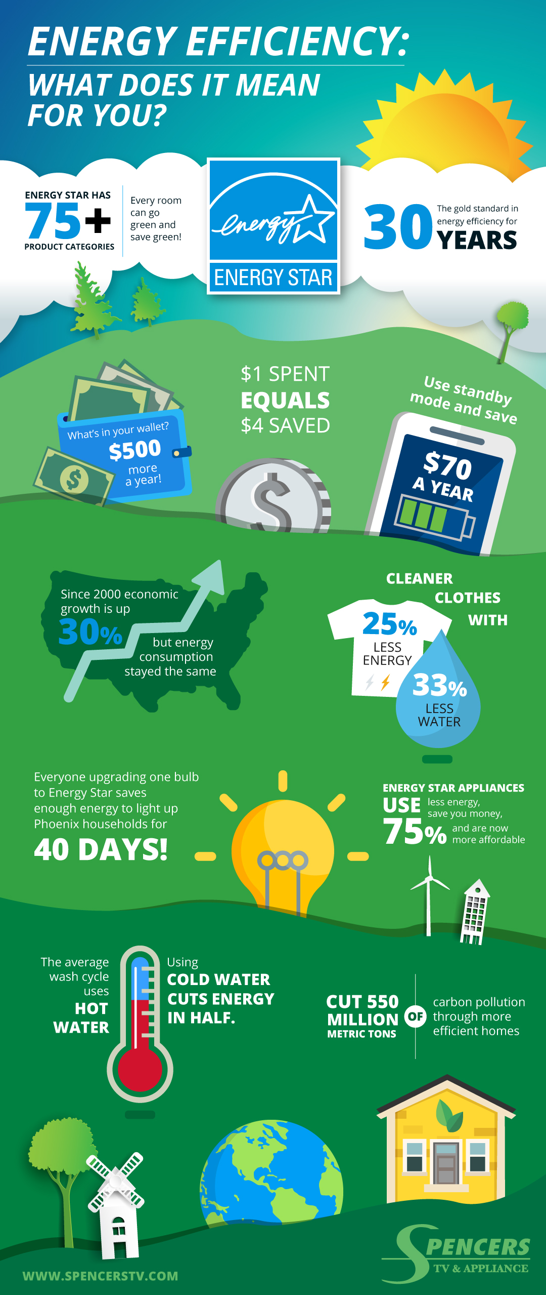 Energy Efficiency: What Does It Mean for YOU? | Spencer's TV ...